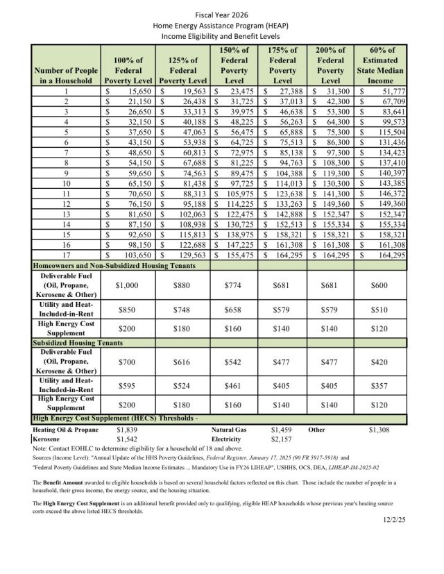 Massachusetts to receive more than $146 million for the Low-Income Home ...