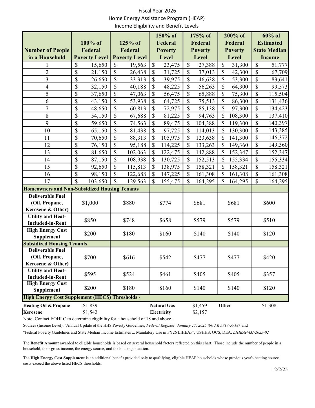 Massachusetts to receive more than $146 million for the Low-Income Home Energy Assistance ...